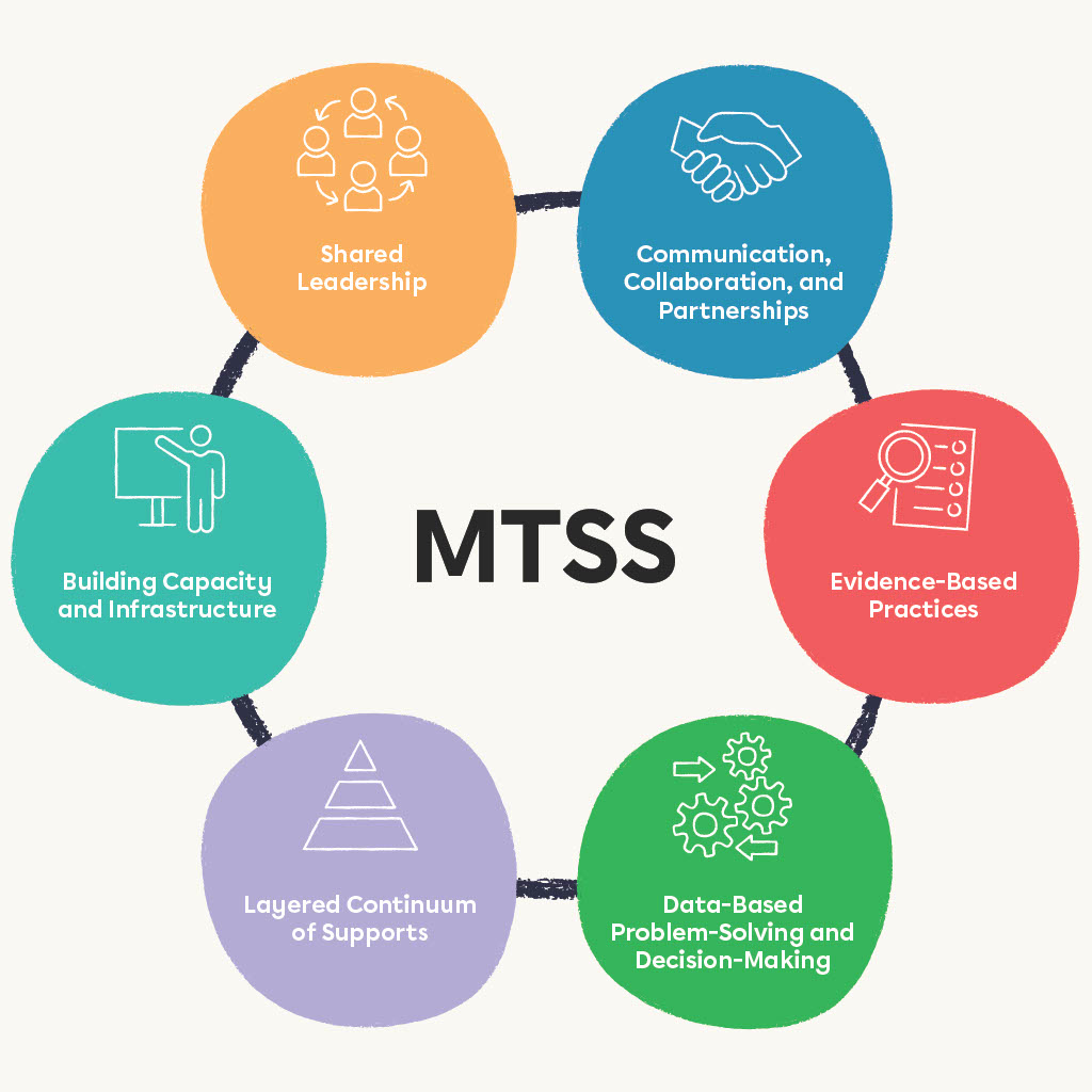 What Is A Multi Tiered System Of Support MTSS Moshi What Is A Multi Tiered System Of Support MTSS Moshi